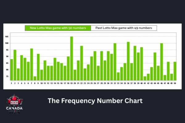 Lotto Max Strategy - The Number Frequency Game