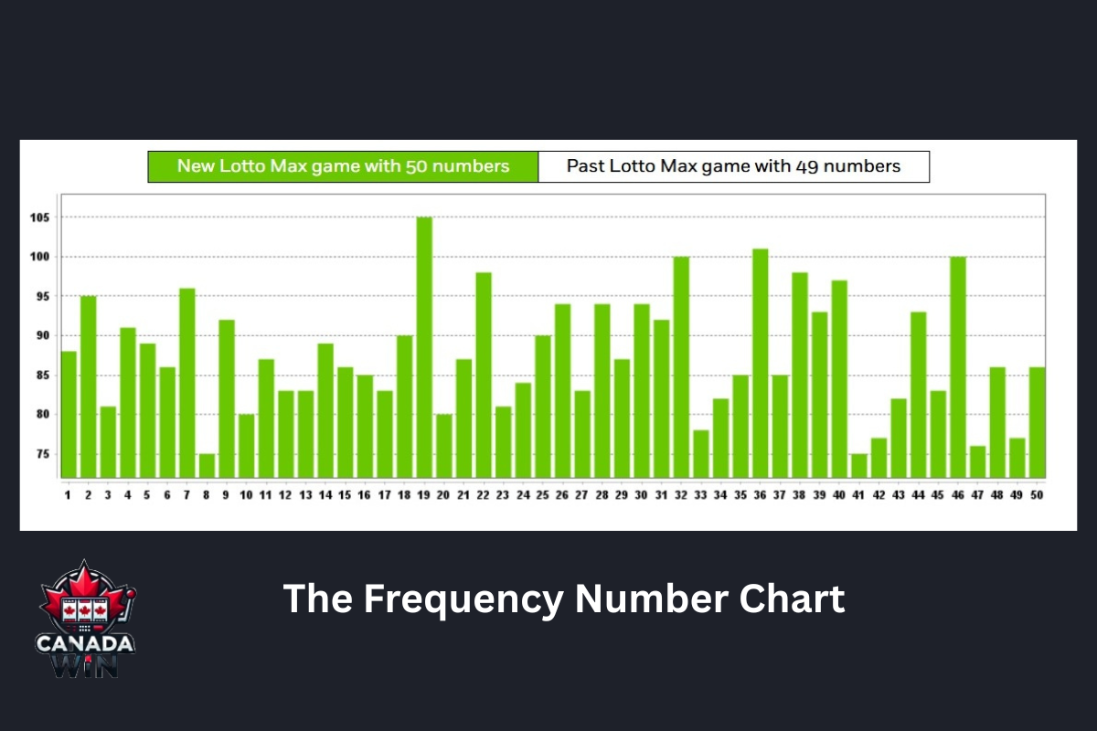 Lotto Max Strategy - The Number Frequency Game